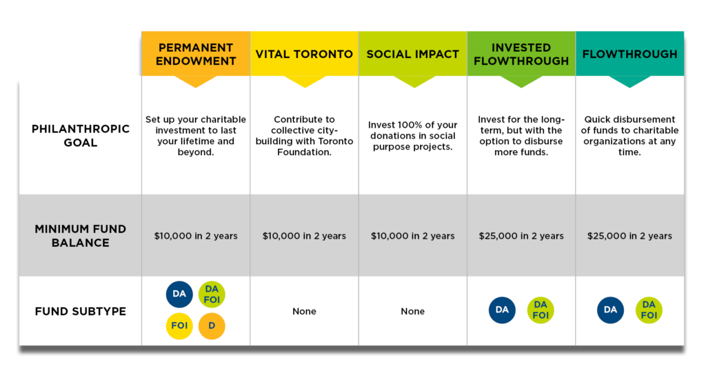 Fund Options - Toronto Foundation