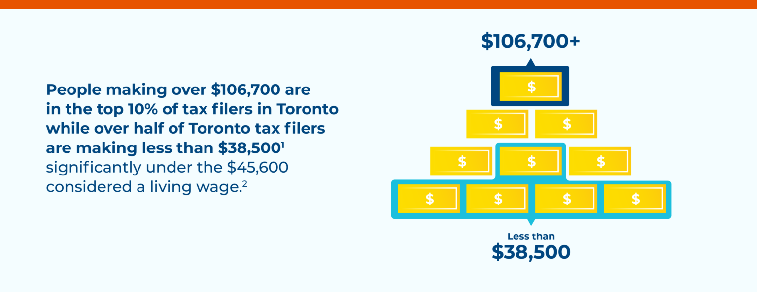 Toronto's Vital Signs 2024 - Income and Wealth - Toronto Foundation