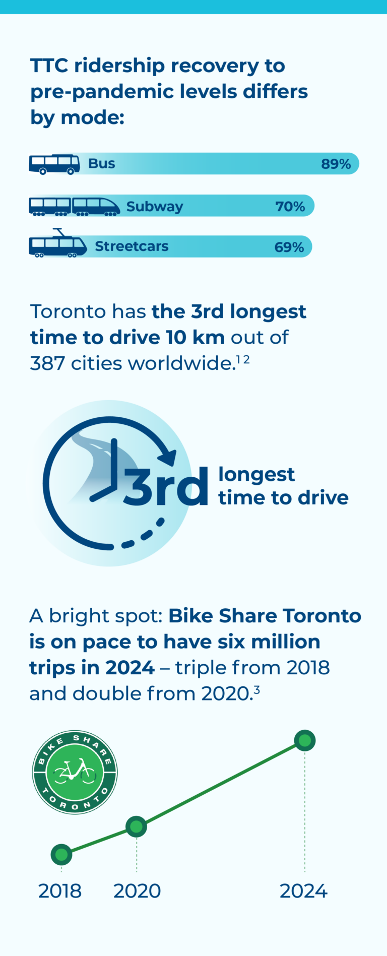 Toronto's Vital Signs 2024 - Getting Around - Toronto Foundation